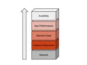 3 Layers of Monitoring | Keytorc Software Testing Services