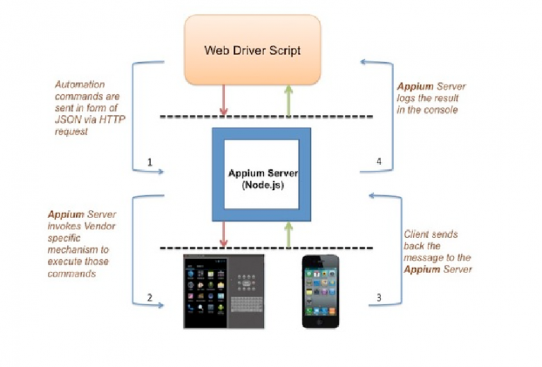 How is Unity Mobile Game Test Automated | Keytorc