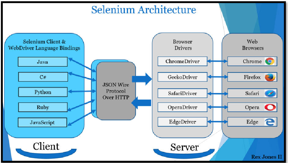 Selenium 4 Sürümünde Ne Gibi Yenilikler Var? | Keytorc Selenium 4 Sürümünde Ne Gibi Yenilikler Var? | Keytorc